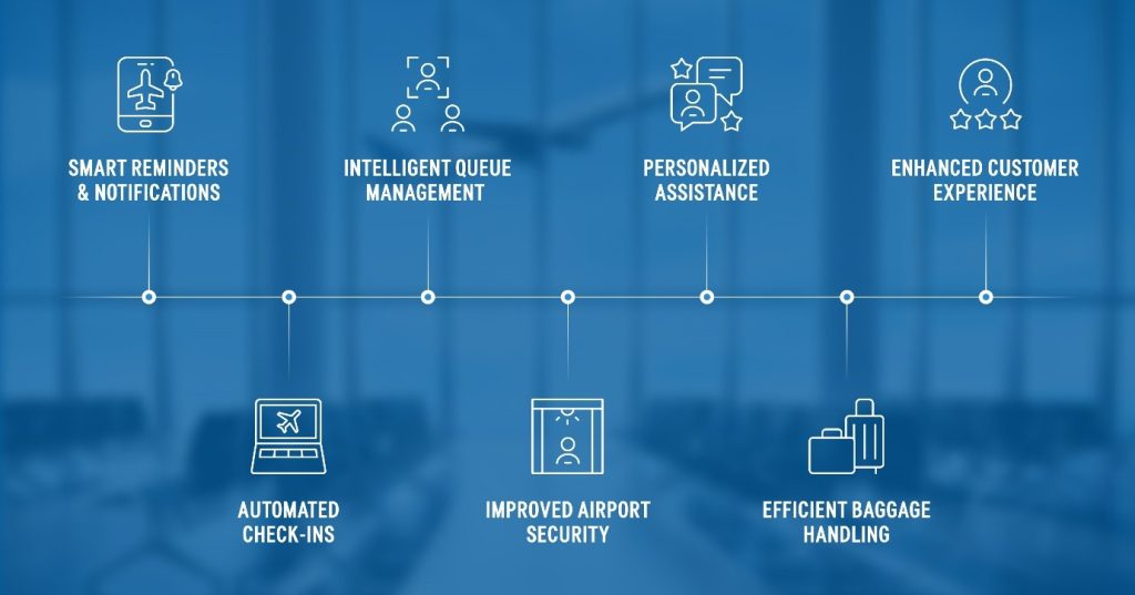 How AI Transforms Airport Operations and Passenger Experience - Sigma ...
